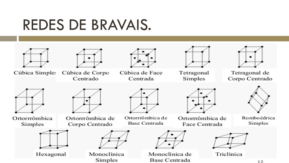 TU TECNOMUNDO: Redes de Bravais