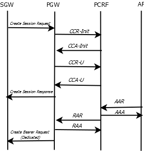 LTE Secrets by Amit Bajaj.....5G: LTE call flow beyond PGW