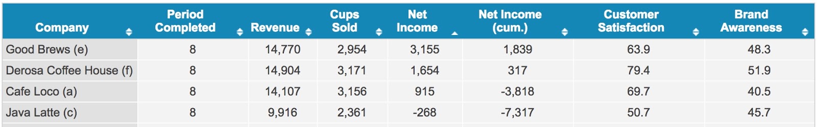 BizCafe Simulation Guide and Tips: Lessons from weeks 1 and 2: Capacity ...