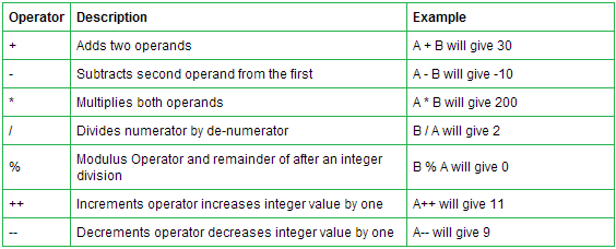 Operators in C ~ E - Tutorial Point (ETP)