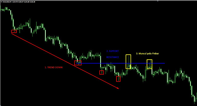Cara Trading Forex Menggunakan Price Action - Belajar Forex Trading ...