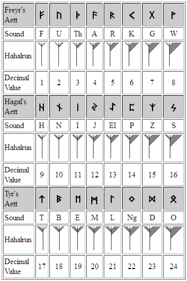 The Grey Book of Runes: Hahalruna and El-Mushajjar