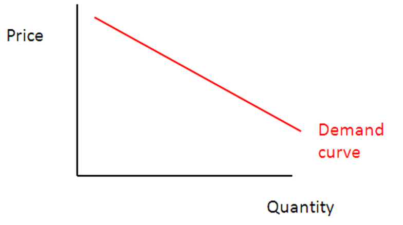Strategic Management: Economic Analysis of Demand and Supply
