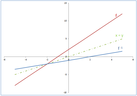 Função Inversa ~ Mestre da Matemática