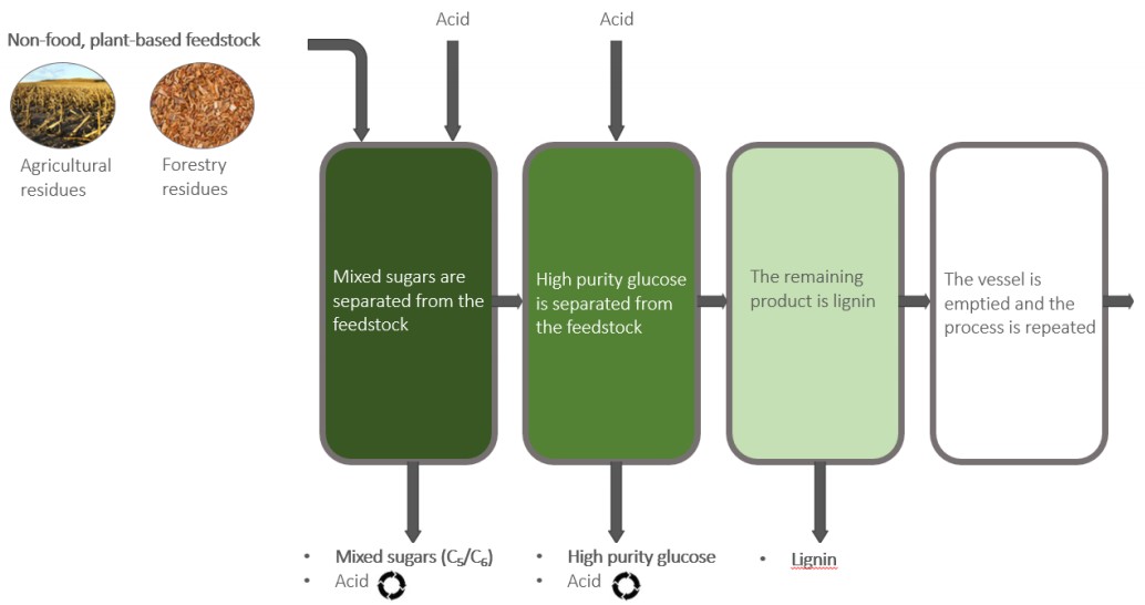 Avantium launches DAWN technology