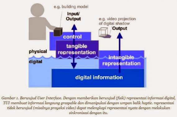 Princess Gladys Ingrid: Tangible User Interface (TUI)