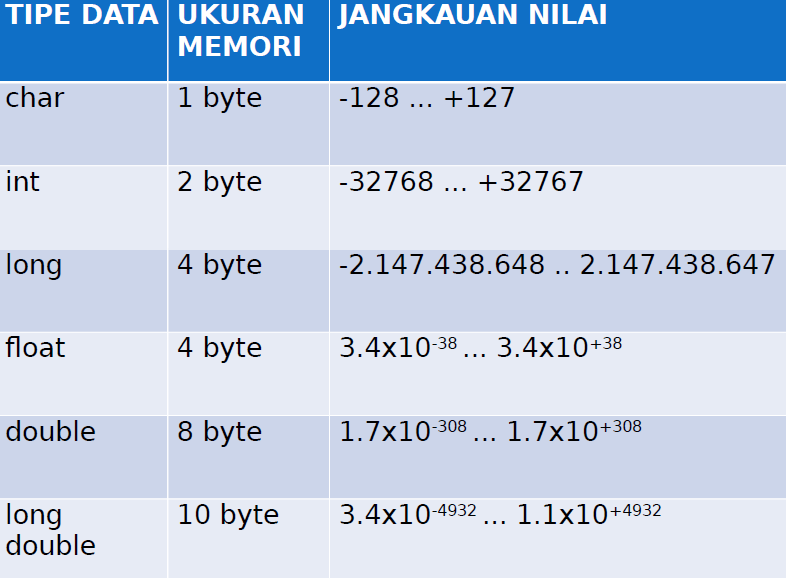 Pengertian Variabel dan Tipe Data Pemrograman Bahasa C++ ~ Inspiration