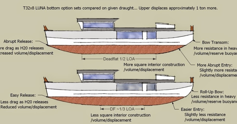 Water Displacement Boat