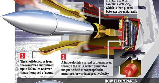 World Of Defense: US Navy Building Electromagnetic Rail Gun Or Big ...