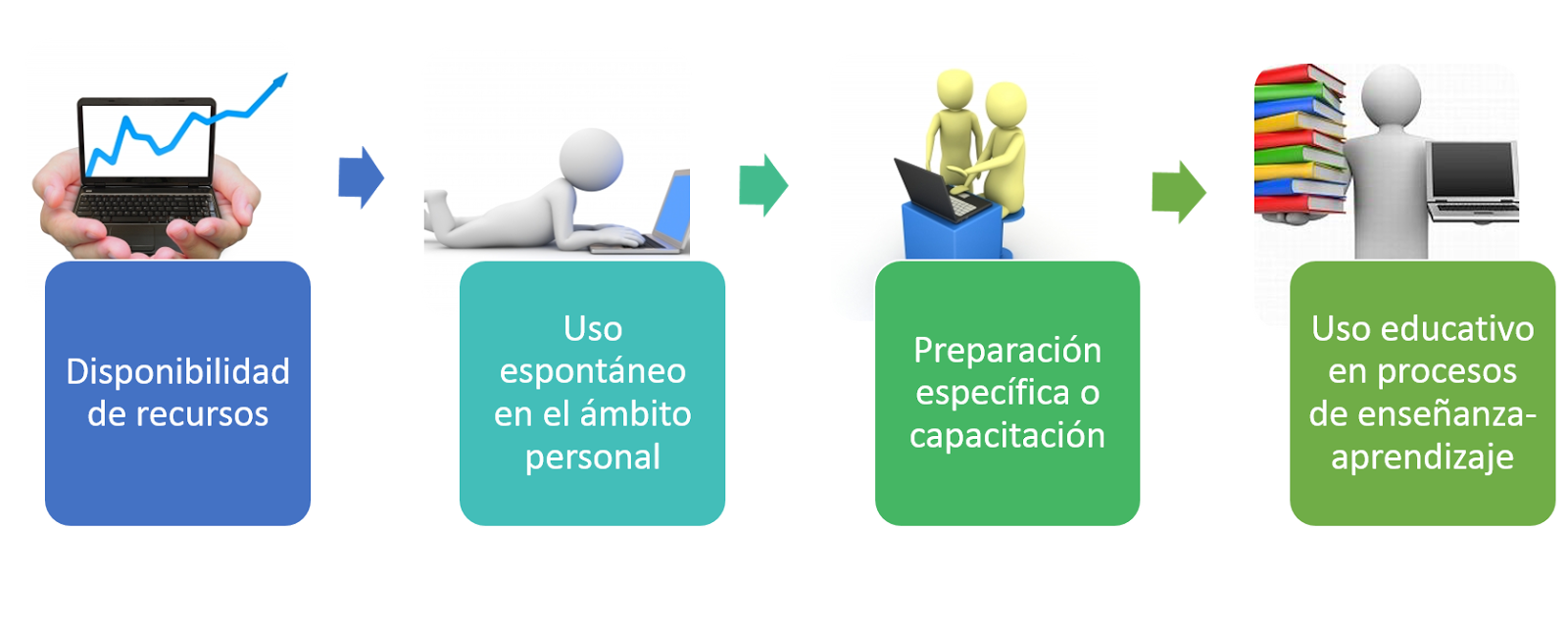 TIC y sus posibilidades para la Educación: Proceso de las TIC