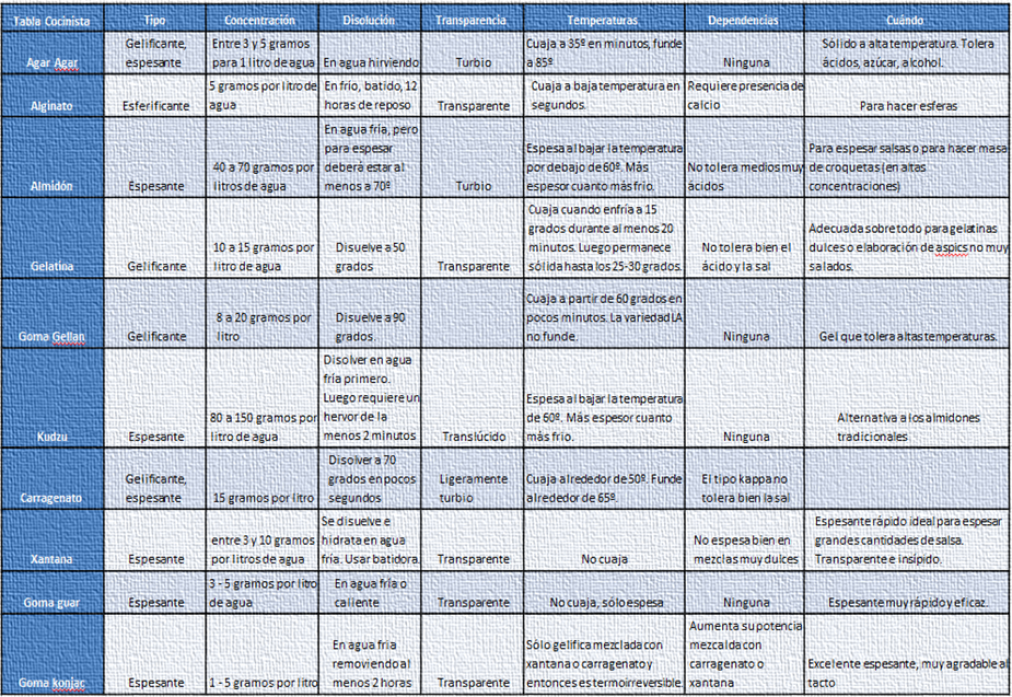eLITÉ : DOSIFICACIONES Y USOS DE GELIFICANTES