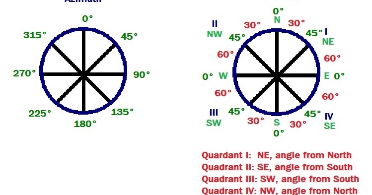 Eddie's Math and Calculator Blog: HP Prime & TI-84: Bearing and Azimuth ...