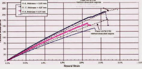 astm d543: astm d543