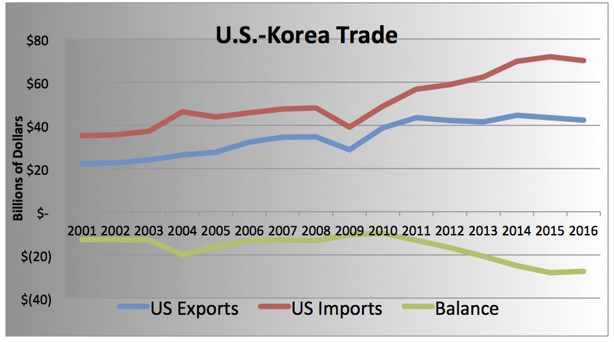 AmericanTechnocrat: It’s Time to Amend or Discard U.S.-Korean Trade ...