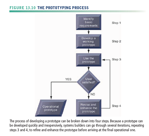 Traditional systems life cycle