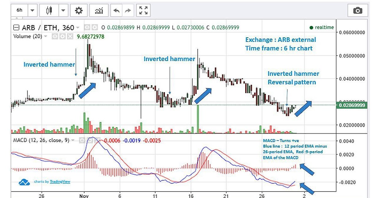 ARBITRAGE (ARB): ARB Trading and Technical Analysis - When good time to ...