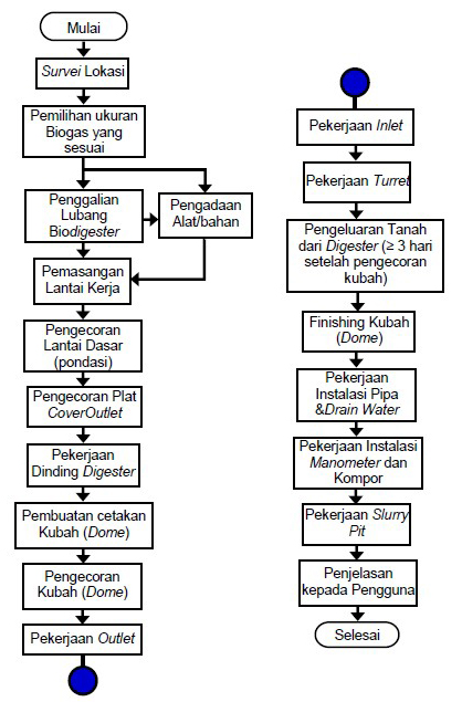 BLOG TEKNIK & VOKASI: Komponen Reaktor Biogas