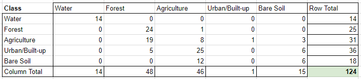 GEOG 438: Advanced Remote Sensing: Lab 5: Classification Accuracy ...