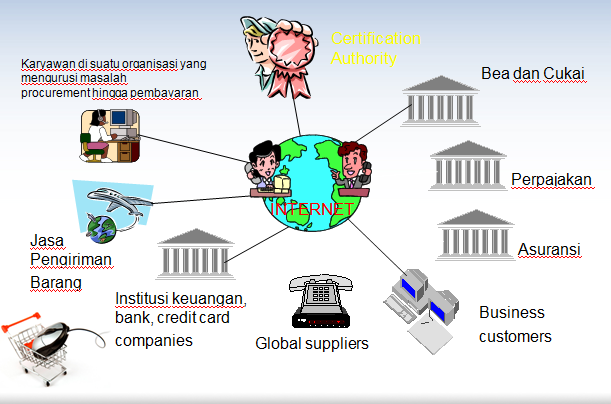Pengertian E-Commerce, Manfaat E-Commerce dan Keuntungang E-Commerce