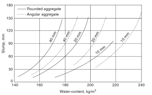 What is Workability of Concrete? | Requirements and Factors Affecting ...