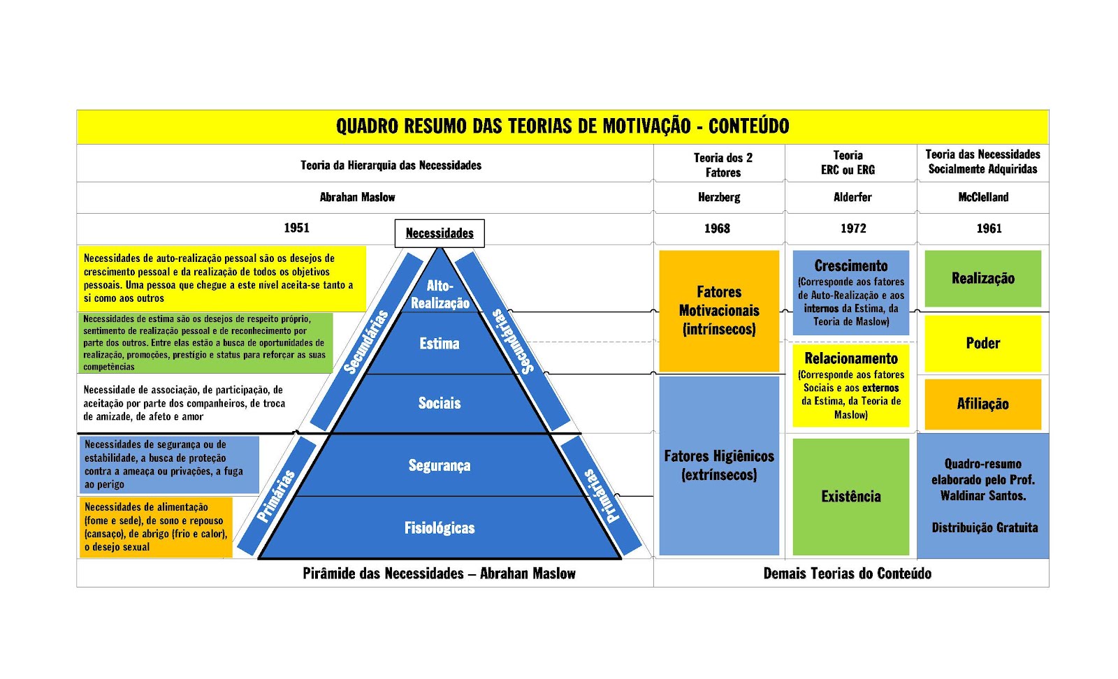 Innovano: Teorias da Motivação - Quadro Resumo