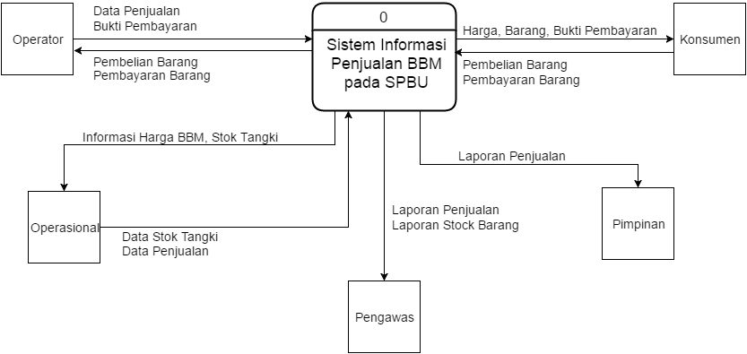 Analisis Sistem Informasi PERTAMINA