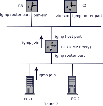Bite the bytes: An introduction to IGMP