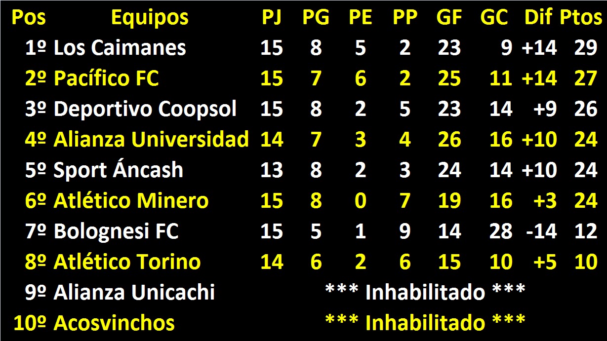 Liga 2 y Copa Perú | SegundaPerú: Tabla de Posiciones