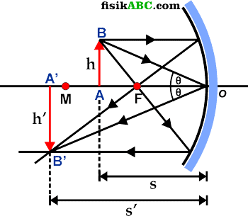 Penurunan 3 Rumus Penting Pada Cermin Cekung Yang Wajib Kamu Ketahui ...