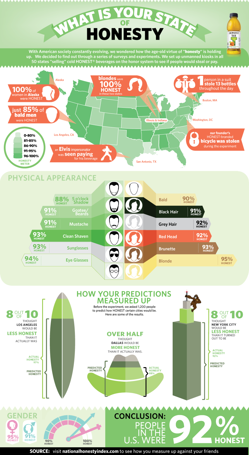 Dr Know It All: Honest Tea continues to measure the “state of honesty ...