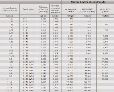 Aircraft Rigging and Biplane Assembly and Rigging