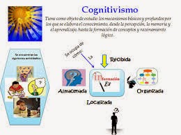 APRENDER A APRENDER: TEORIA DEL COGNITIVISMO