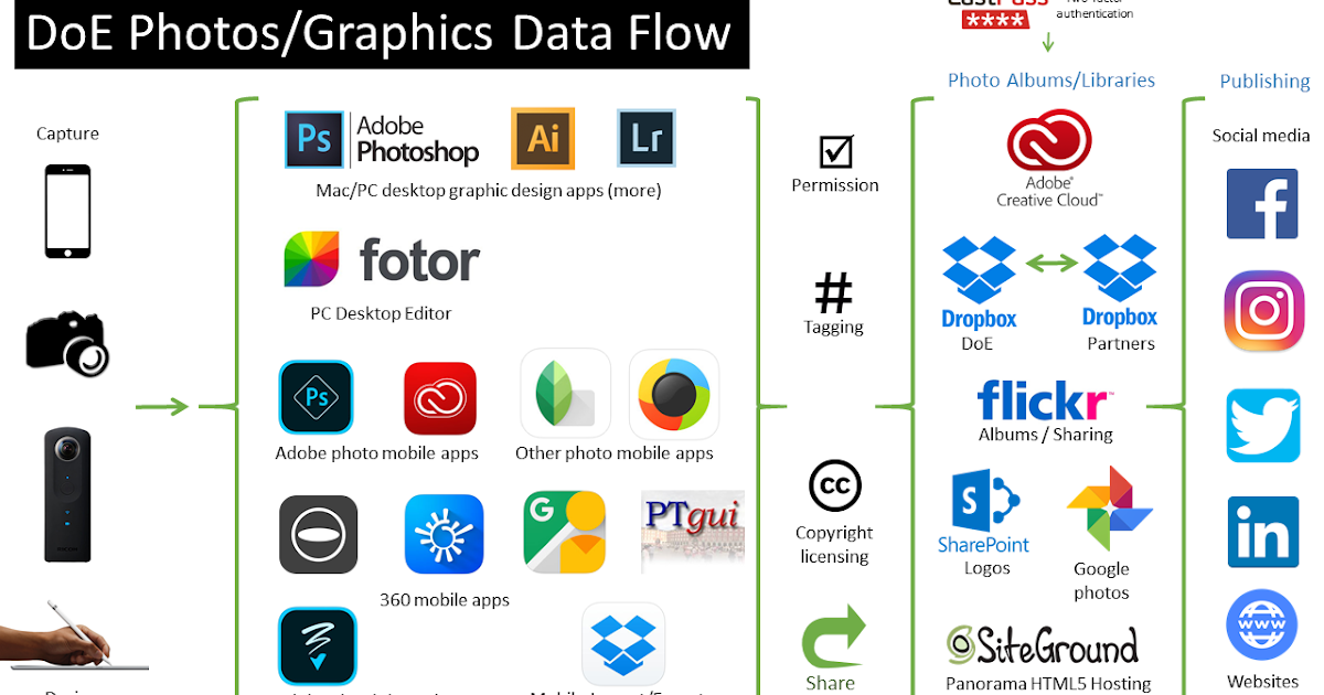 Ed Adventures: Social Technologies Data Flow - Photos and Graphics