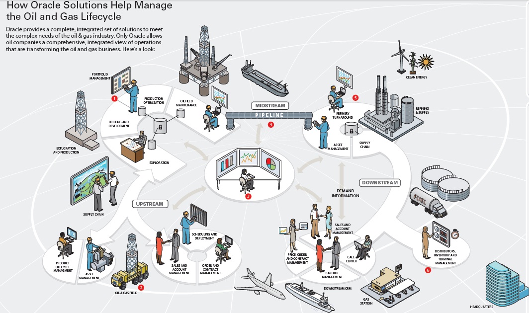 Supplychain Pictures: Oracle Solution For Oil & Gas / Oil&Gas Life ...