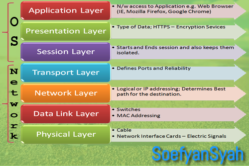 Kata Pengantar ISO Layer Dan Pengertian ISO Layer - Soefyan Syah