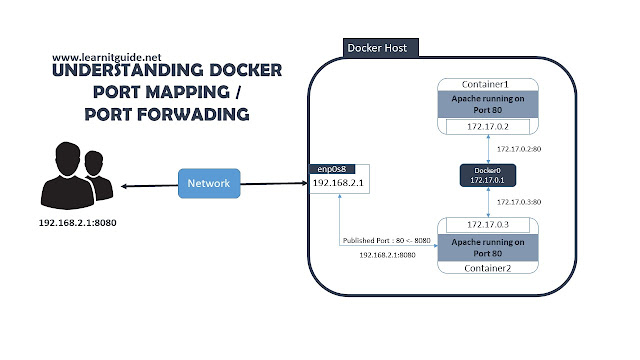 Understanding Docker Port Mapping To Bind Container Ports