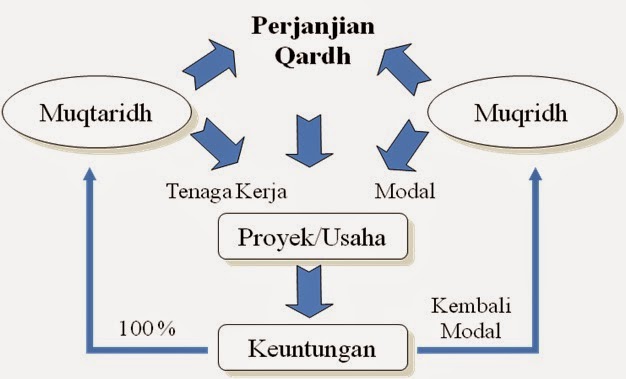 MaPel BaSya: Pembiayaan