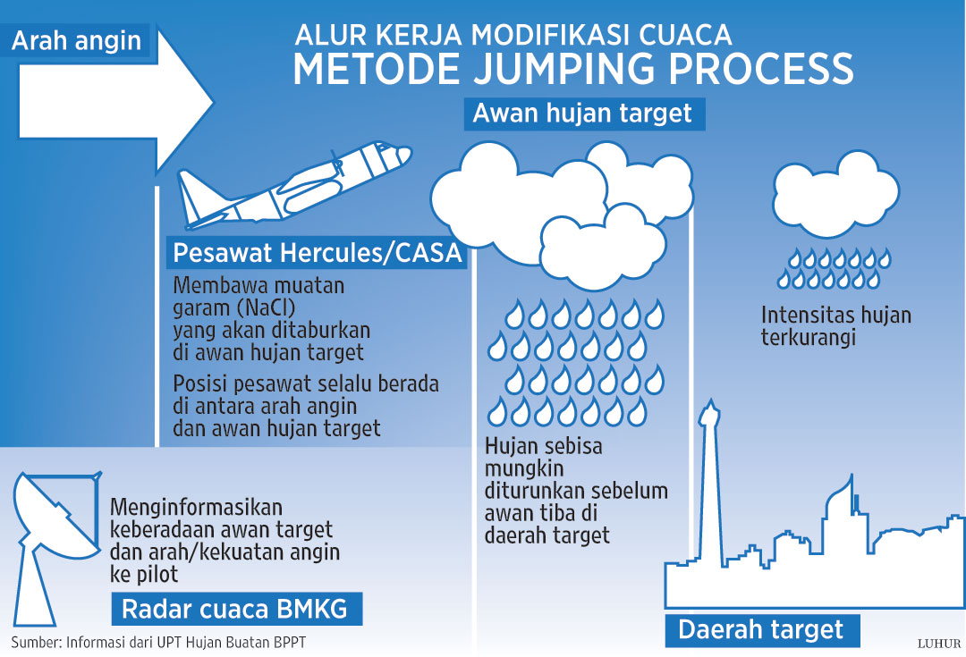 Beginilah Cara Kerja Hujan Buatan | Topik Hits