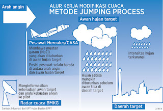 Beginilah Cara Kerja Hujan Buatan | Topik Hits