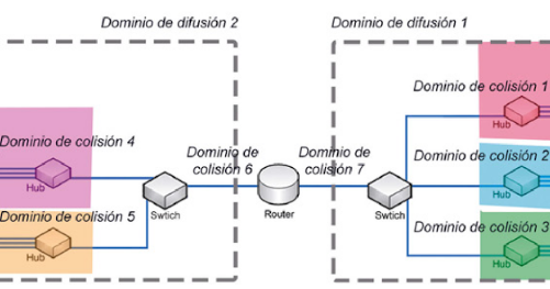 Tema 3: 6. Dominios de colisión y de difusión