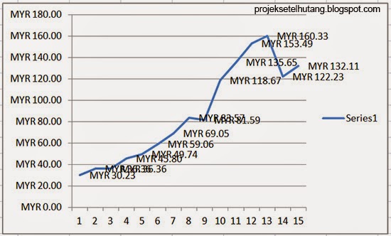 Sejarah Turun Naik Harga Emas - Projek Setel Hutang