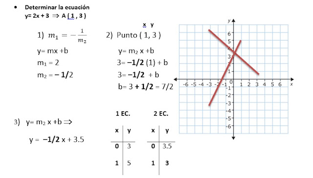 ECUACIÓN DE UNA RECTA PERPENDICULAR