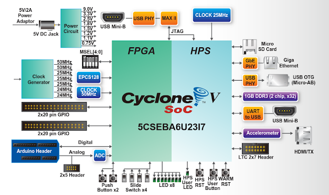 IT Lab艾鍗學院技術Blog: SoC FPGA 嵌入式系統晶片?