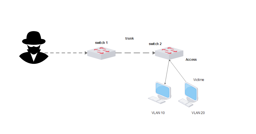 VLAN HOPPING ATTACK