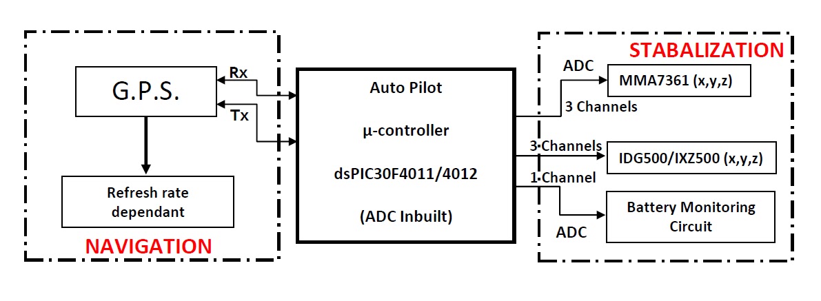 Engineer'z Creek - Discovering the engineer in me: Block Diagrams for #UAV