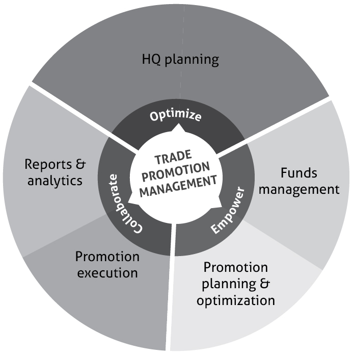 Trade Promotion Management and Tools