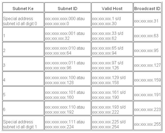 Cara Subnetting pada Jaringan Komputer Dan Fungsi Subnetting