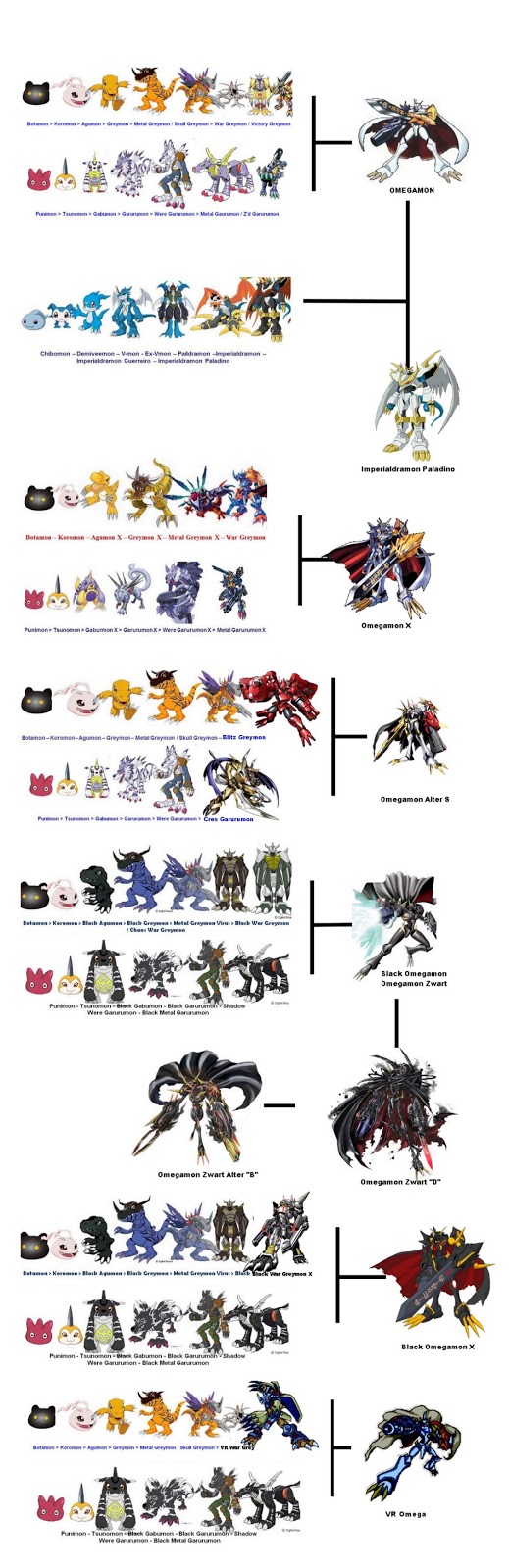 Tudo sobre Digimon!: Digievoluções