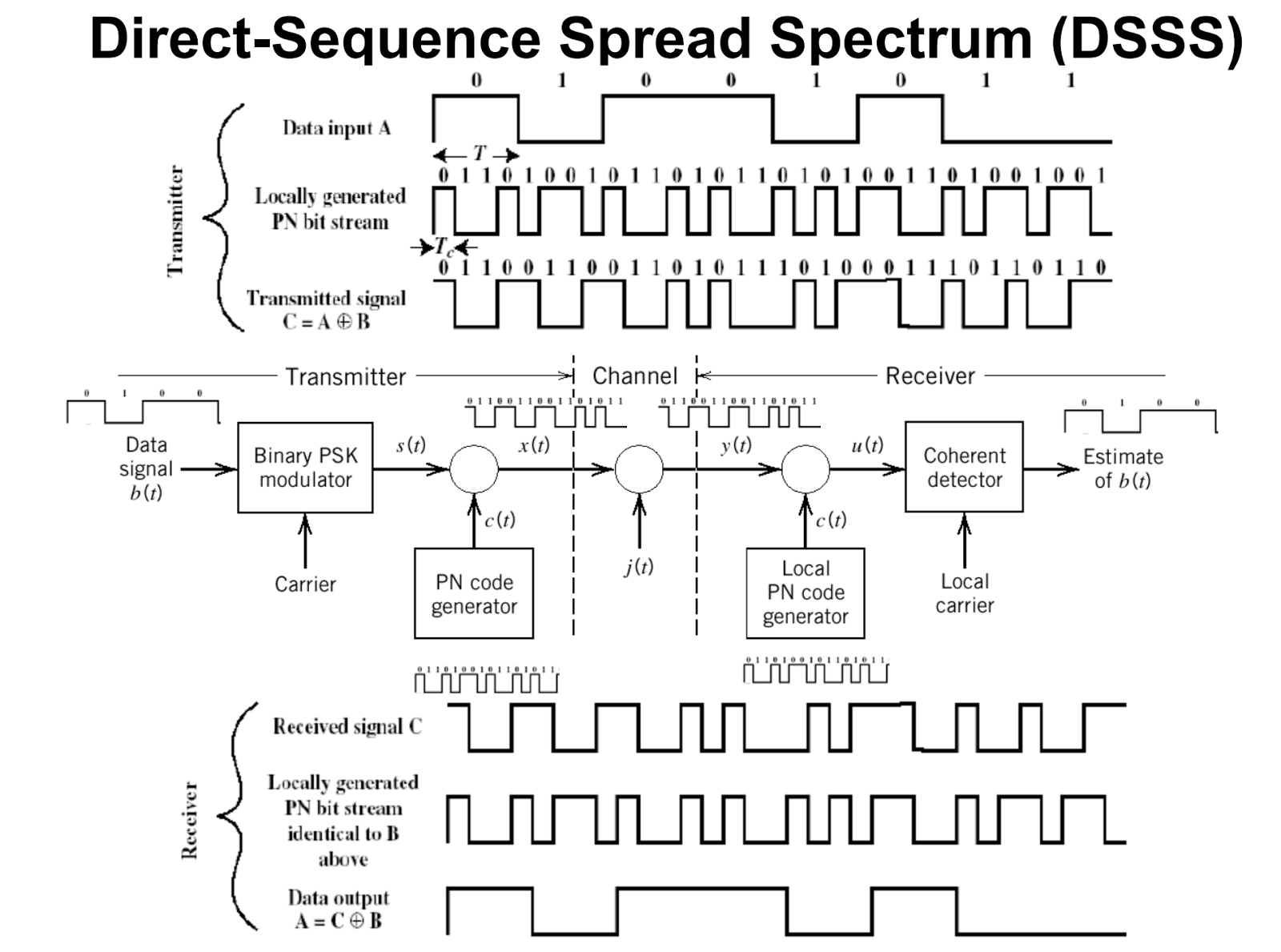 直接序列展頻 DSSS