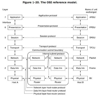 7 Lapisan OSI Layer - PELANGI SERVER